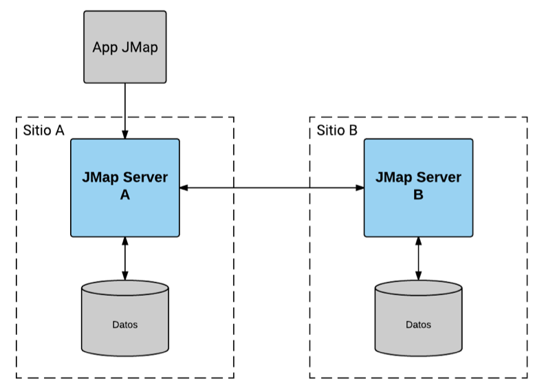 Conexiones JMap Server a JMap Server - JMap 7 Kathmandu